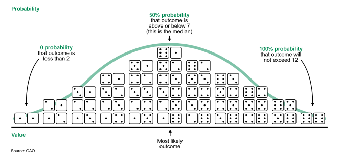 Musings on project management: All things bell shaped