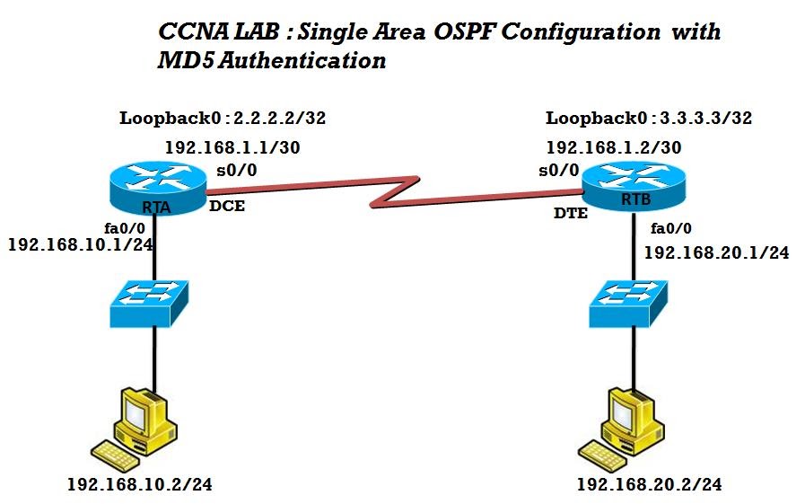 640-802 CCNA: CCNA LAB : Single Area OSPF Configuration with MD5 ...