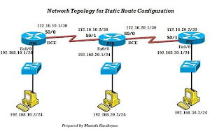 640-802 CCNA: CCNA LAB: STATIC ROUTE CONFIGURATION EXAMPLE