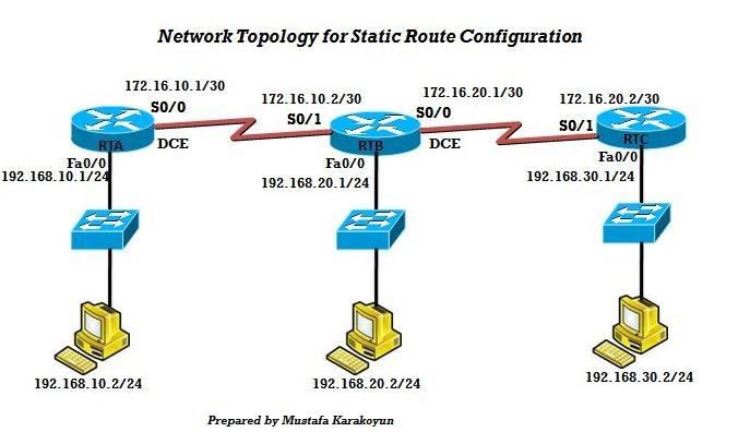 640 802 Ccna Ccna Lab Static Route Configuration Example