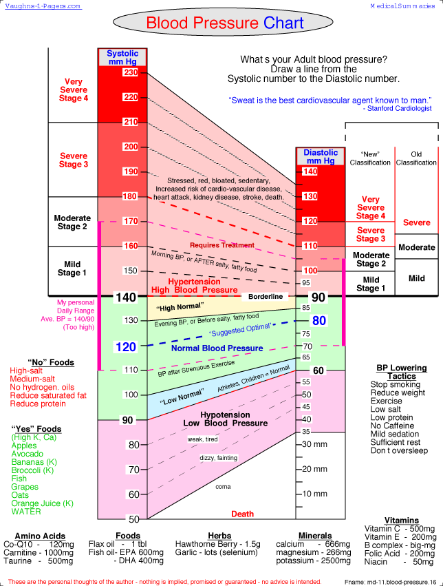 Regulation Of Blood Pressure Chart