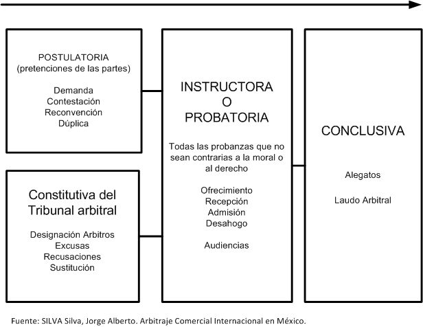 Arbitraje Nacional e Internacional a tu alcance: El Procedimiento ...