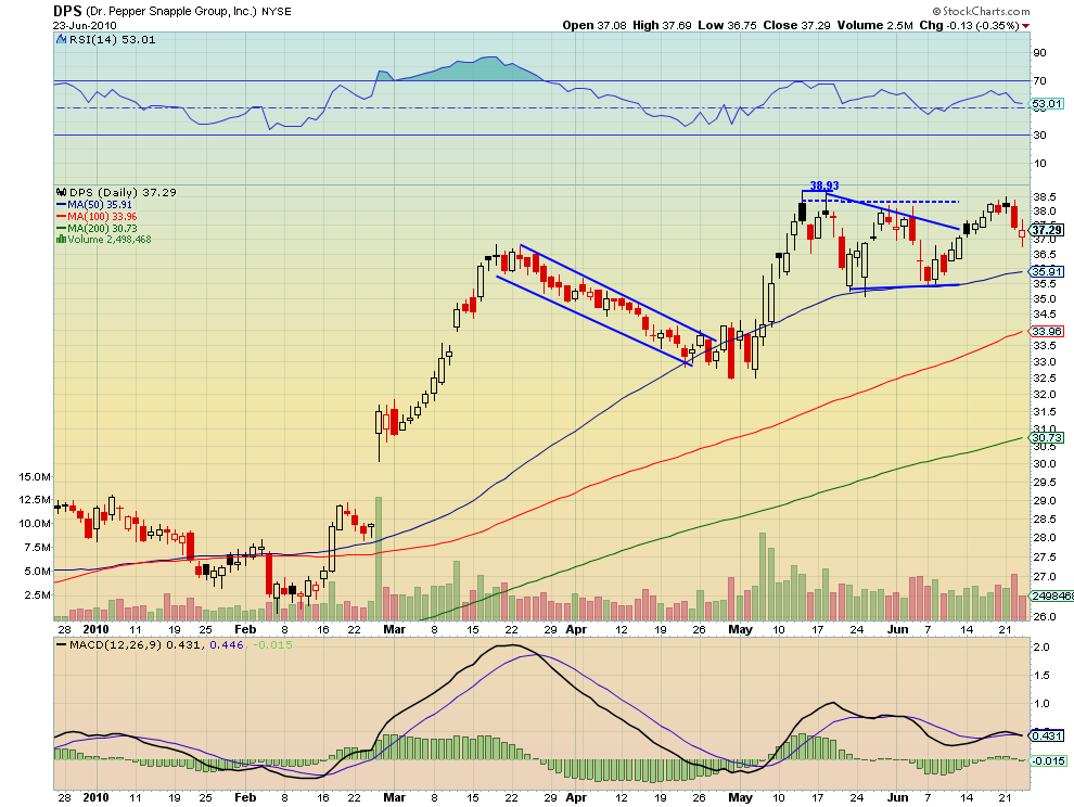 Confusion Still Abounds in the Charts What to Do? - Benzinga