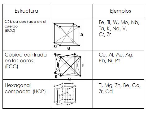 Materiales de Ingenieria: Elementos básicos que se comportan con las ...