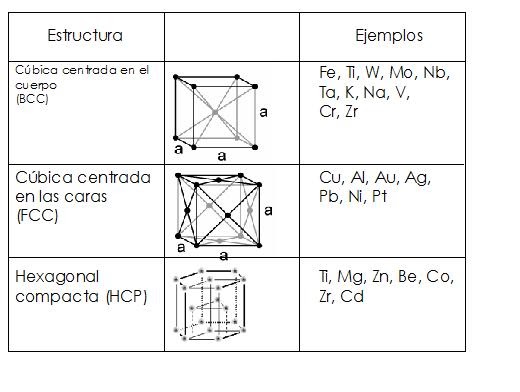 Materiales de Ingenieria: Elementos básicos que se comportan con las ...
