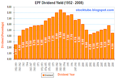 Make Money Online: EPF’s 4.5% Dividend – Your Cheese Eaten by ValueCap?