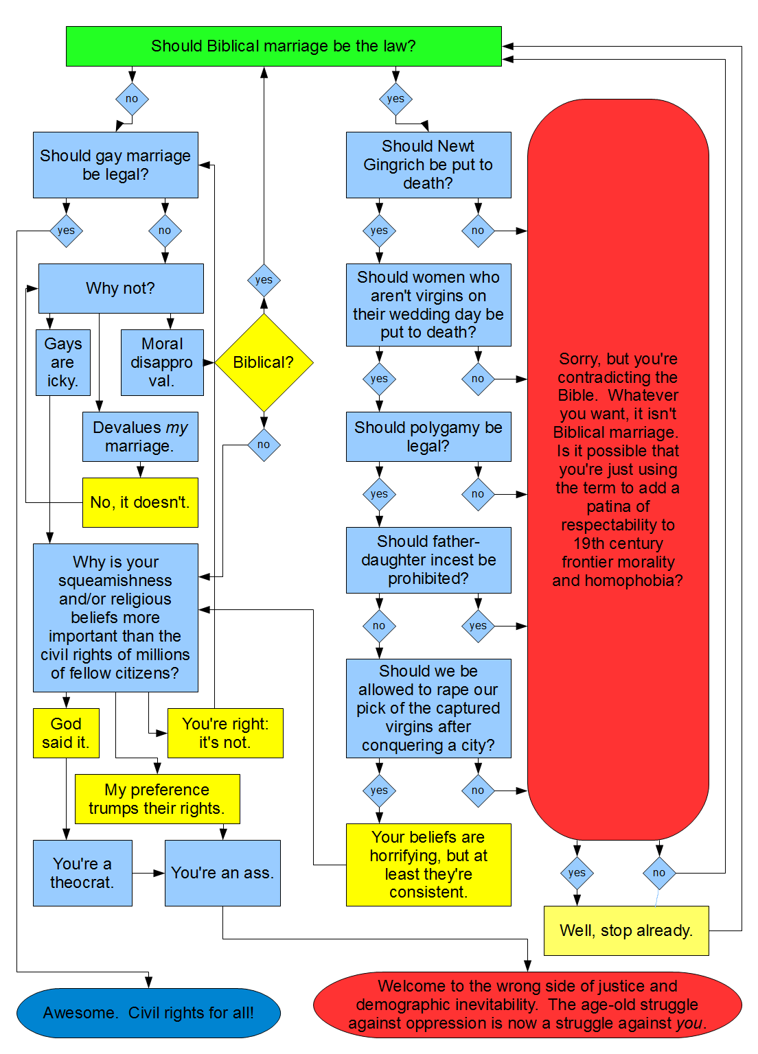 extremities: a handy flowchart