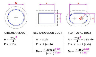 Building Construction and Infrastructure: HVAC Duct Sizing