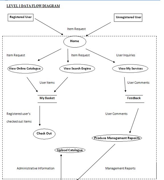 G-Shoppe: Data Flow Diagram (Level 1)