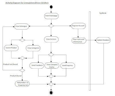 G-Shoppe: Activity Diagram for Unregistered User