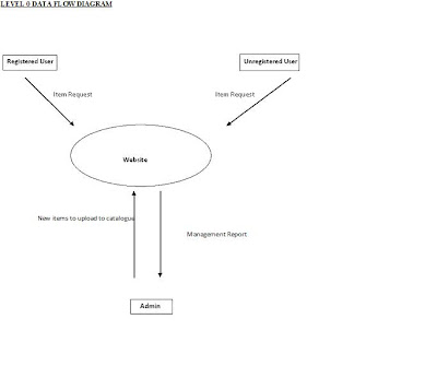 G-Shoppe: Data Flow Diagram (Level 0)