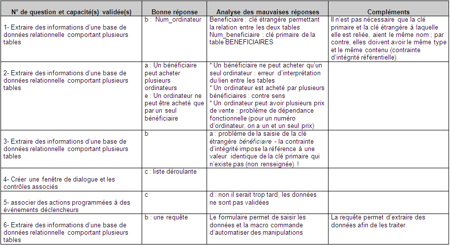 Examen Corrigé QCM Merise QCM EXCEL QCM Base de données SGBD Acccess ...