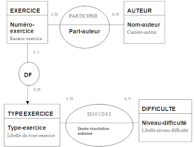 Corrigé Examen Modèle de données relationnel et SQL et Analyse Merise ...