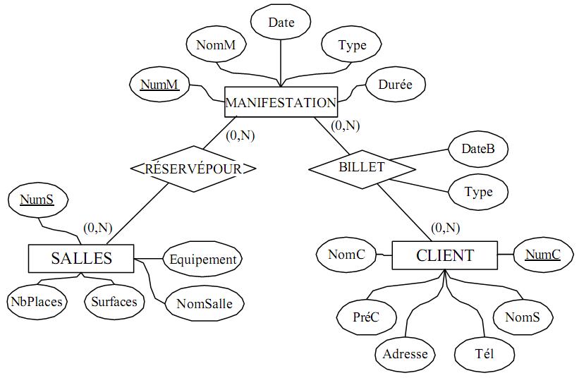 Examen Corrigé Base de données SGBD et Analyse Merise SQL et algèbre ...