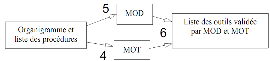 Cours Merise : Etapes d'une étude informatique | Examens, Exercices ...