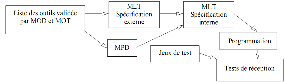 Cours Merise : Etapes d'une étude informatique | Examens, Exercices ...