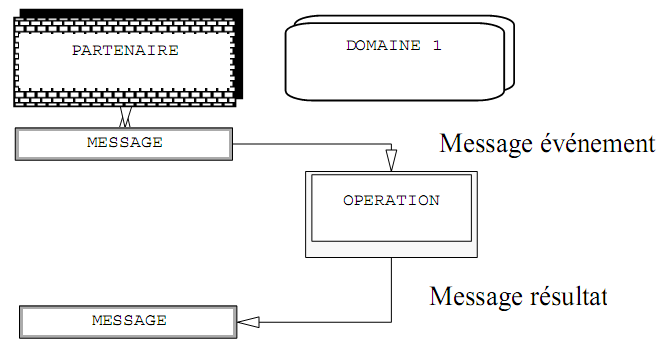 Cours sur les modèles du niveau conceptuel Analyse Merise : Le modèle ...