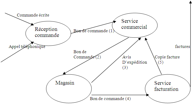 Cours Système D'analyse Merise : Principes et méthodes Merise | Examens ...