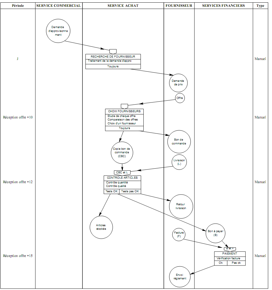 Exercices Corrigés Merise : Diagramme de Flux - MCT MOT TPs Analyse ...