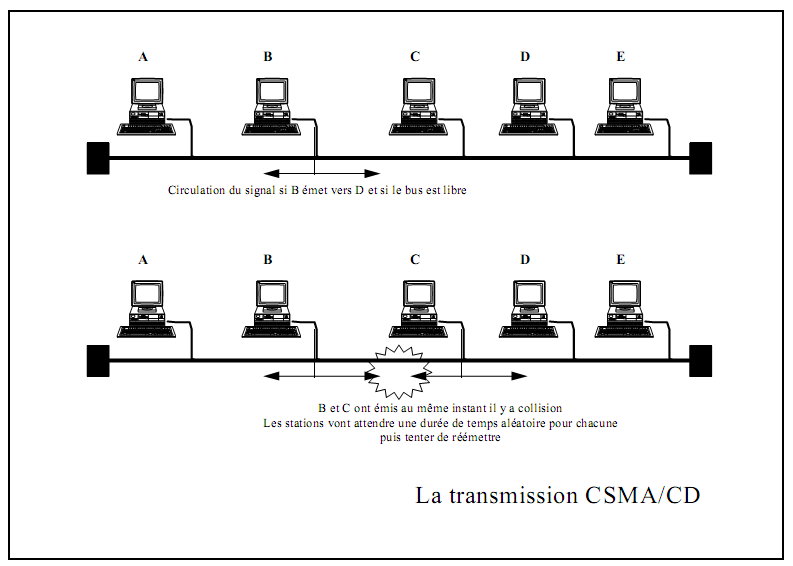 Les réseaux locaux : CSMA/CD - CSMA/CA - DPAM - La méthode jeton - Ethernet - Token Ring ...