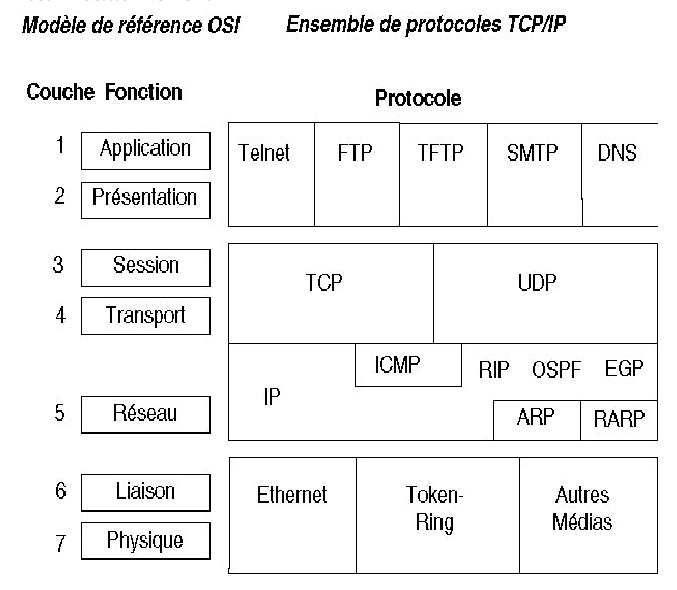 Le Protocole TCP/IP : Cours - Exemples et Exercices | Examens ...