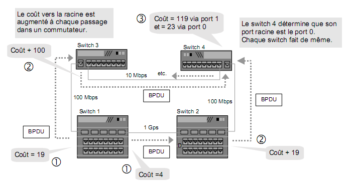 Architecture des réseaux locaux : Ethernet 802.3 - commutateurs ...