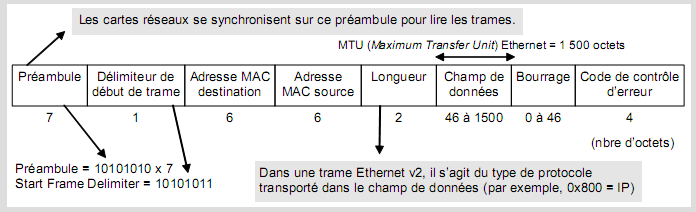 Architecture des réseaux locaux : Ethernet 802.3 - commutateurs ...