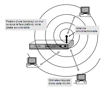 Les Réseaux Sans Fil : Wi-Fi 802.11a - 802.11b et 802.11g - Bluetooth ...