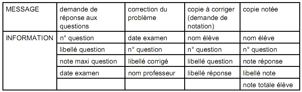 Exercices Corrigés MCC - MCD - MCT Merise Modèle de communication et de ...