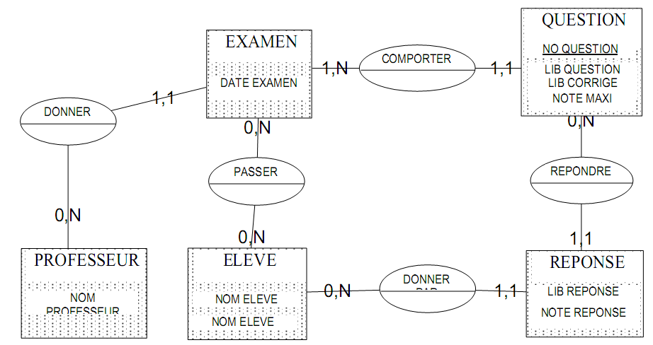 Exercices Corrigés MCC - MCD - MCT Merise Modèle de communication et de ...