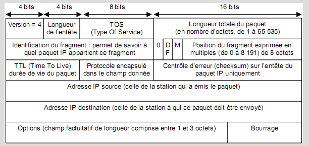 Les réseaux IP : IPv4, Plan adressage IP, encapsulation IP dans ...