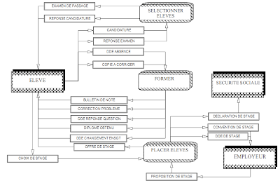 Etude de cas Merise Gestion d'une école : MCC - MCT - MCD - MOT - MOD ...