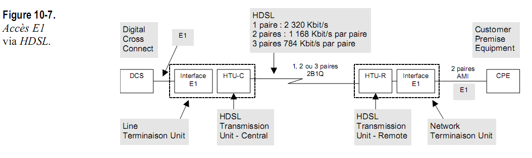 Architecture des réseaux étendus : VPN - LS - xDSL - SDH - WDM ...