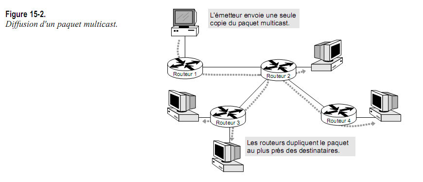 Le routage des flux multimédias : IGMP - DVMRP - MOSPF - PIM | Examens ...