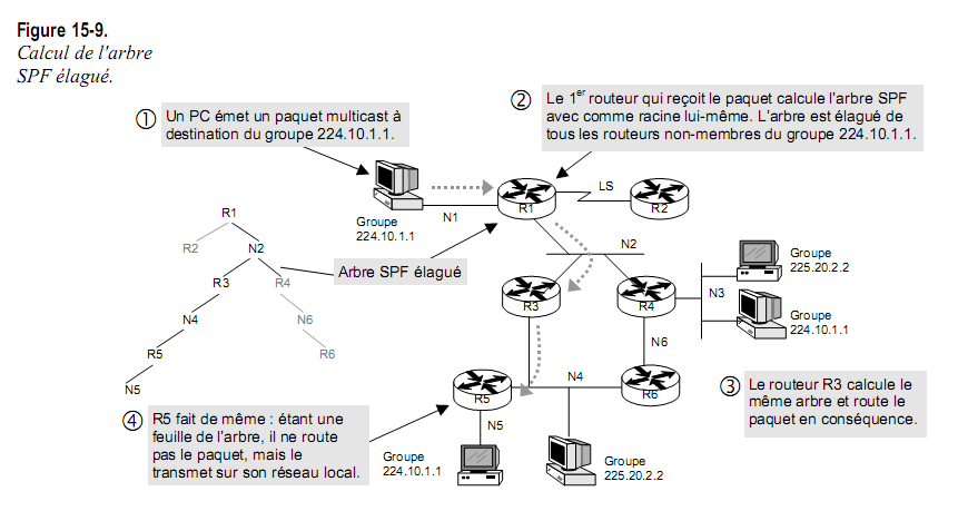 Le routage des flux multimédias : IGMP - DVMRP - MOSPF - PIM | Examens ...