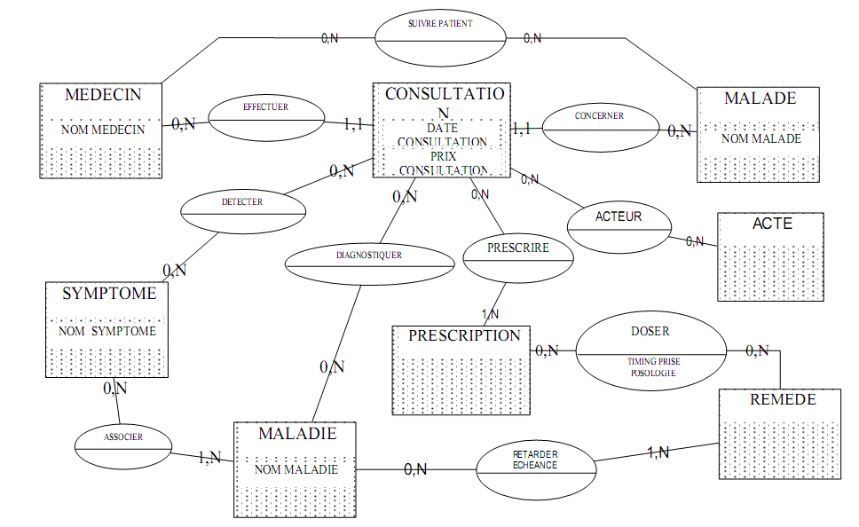 Gestion Cabinet médical Etude de cas Merise : MCC - MCT - MCD - MOT ...