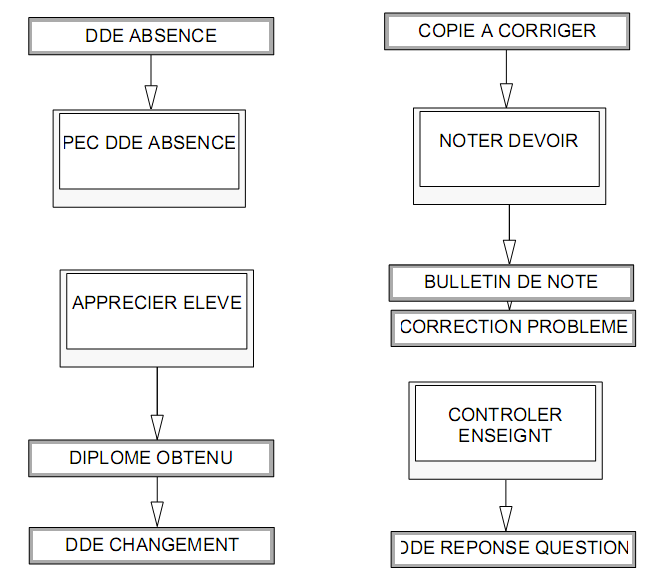 Cas Complet Merise Gestion d'une école : MCC - MCT - MCD - MOT - MOD ...