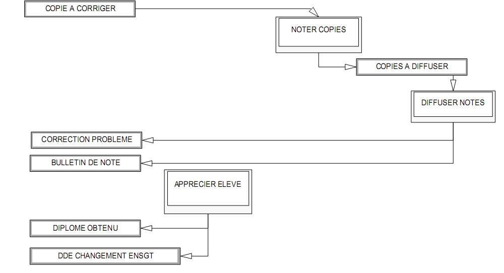 Cas Complet Merise Gestion d'une école : MCC - MCT - MCD - MOT - MOD ...