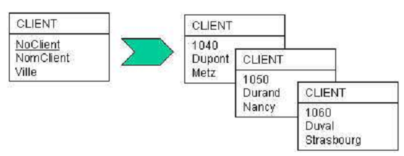 La modélisation conceptuelle des données Cours Merise sur le modèle ...