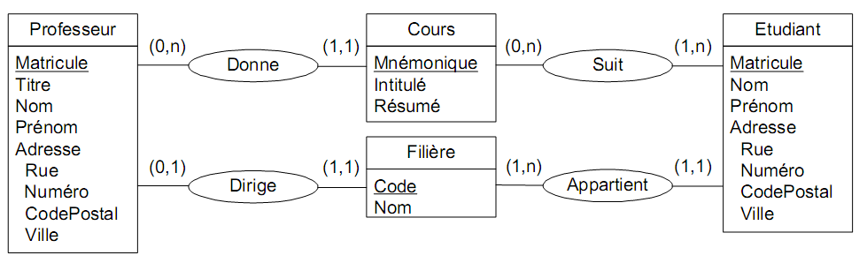 Exercices Corrigés Traduction Du Modèle Entité Association Mea Vers Le
