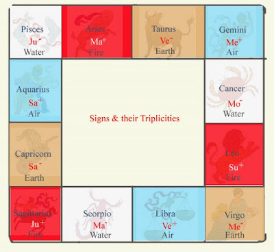 SKM's Stock Market Astrology Lessons: Lesson 24 : Signs & Triplicities...