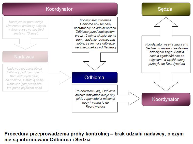 Projekt Somnacin Polska: Cz. 1: telepatia w snach