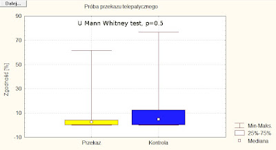 Projekt Somnacin Polska: Wyniki