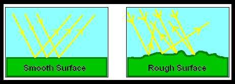Ms. Logozzo's Learning Zone: How is Light Reflected?