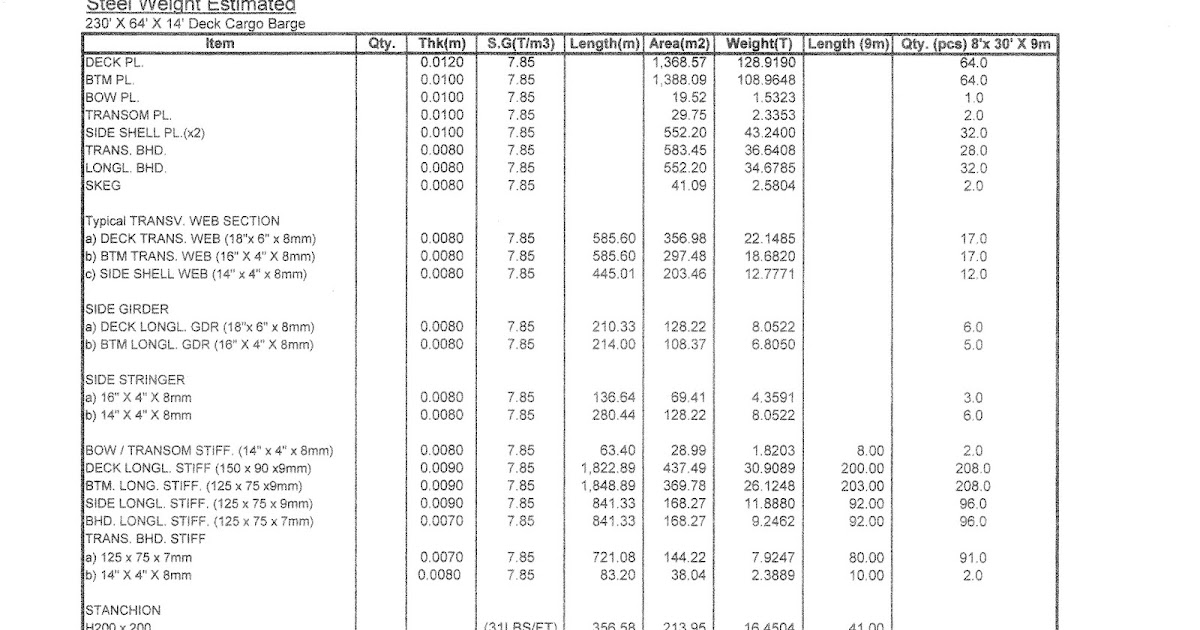 Navigating Forward: Weight Estimated of 230' X 64' X 14' Deck Cargo Barge