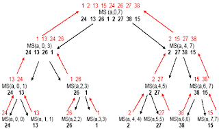 ORDENAMIENTO RADIX SORT