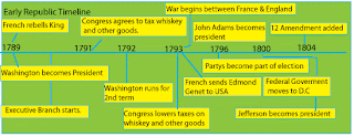 Young Nation Project: Early Republic Timeline
