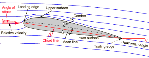 King Of Blog...: Aerodynamic pada Wing
