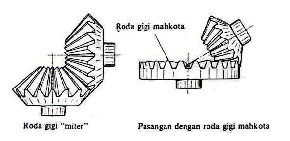 King Of Blog...: Roda Gigi
