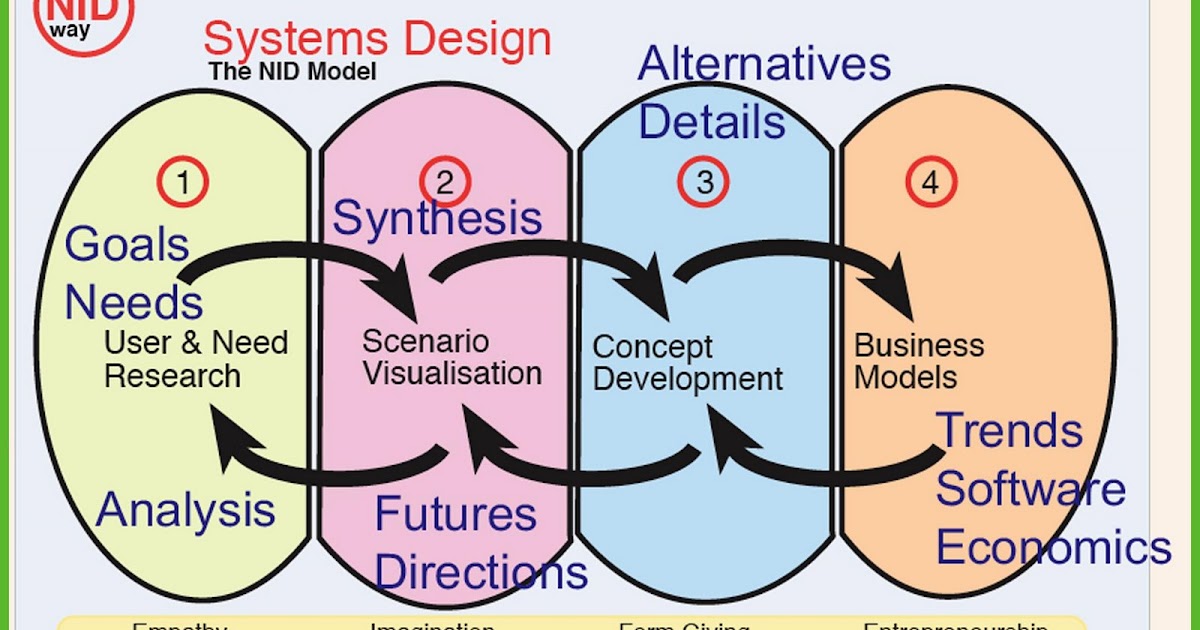 Design Concepts & Concerns: Nature of the Design Process: Systems ...